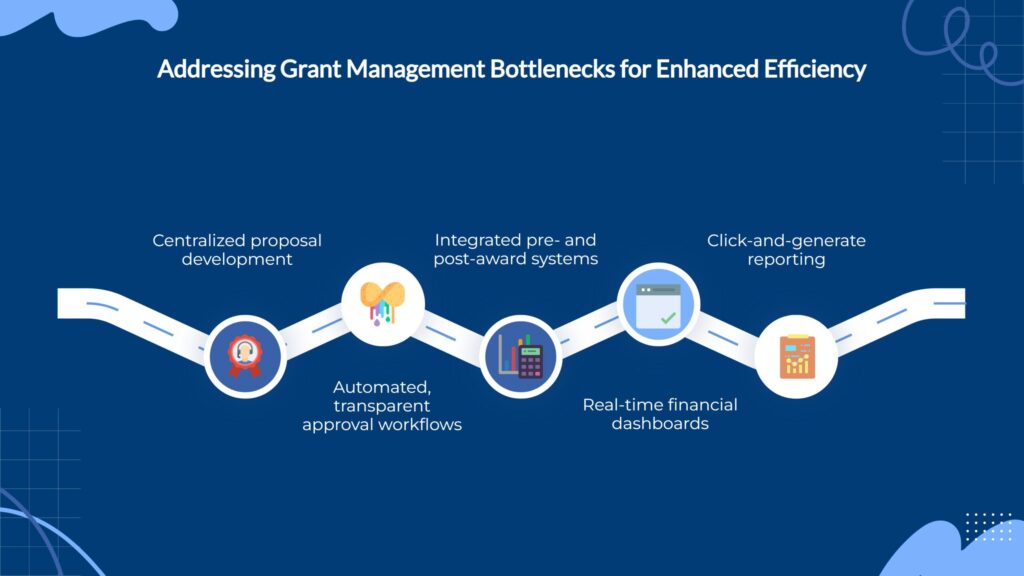 5 Bottlenecks Crushing Your Grant Management Workflow (and How to Fix Them) - Fibi